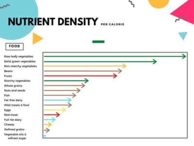 % Understanding Nutrient Density for Weight Loss: Key Food ...
